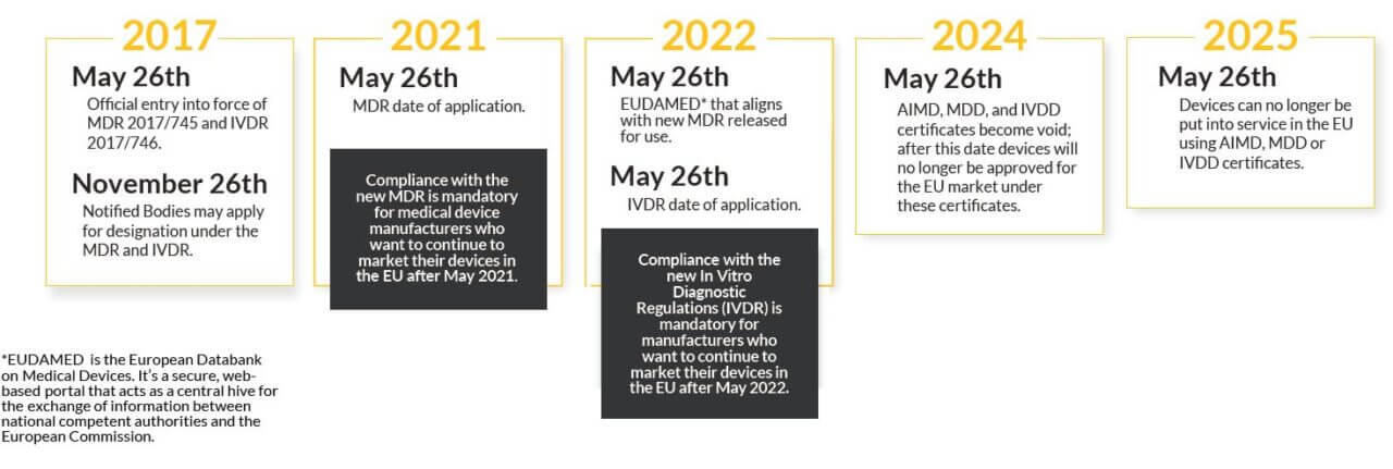 Key Changes and Important Deadlines for MDR - Oxford Global Resources